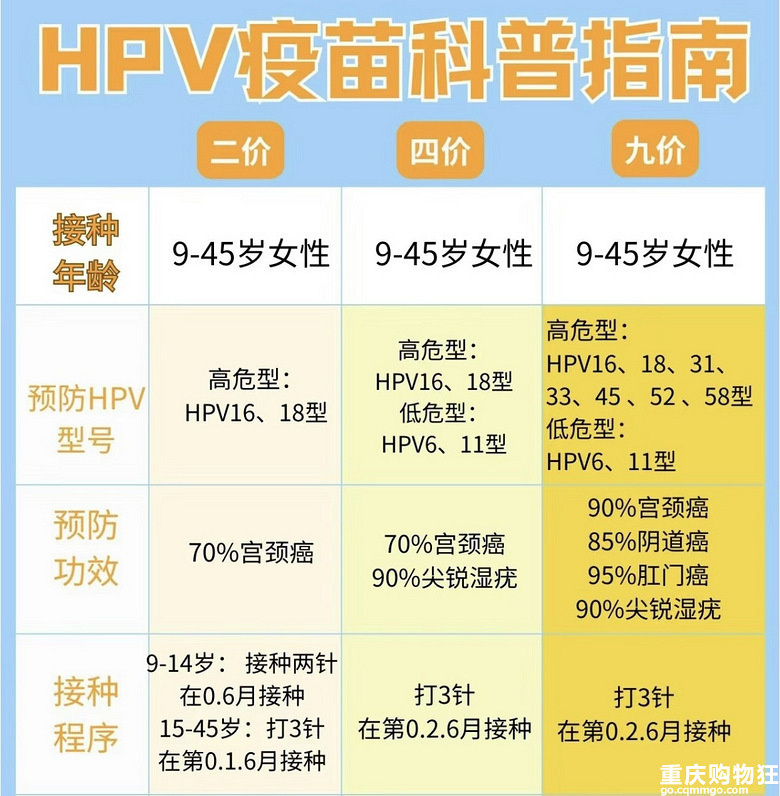 劲爆！HPV9价团购来了，1分钟免费预约！还可刷医保！-变美有招-重庆购物狂