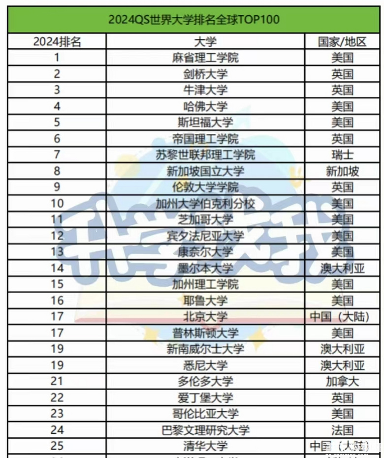 最新2024 QS 世界大学排名top100公布！北大第17名、清华第25名-重庆教育-重庆购物狂