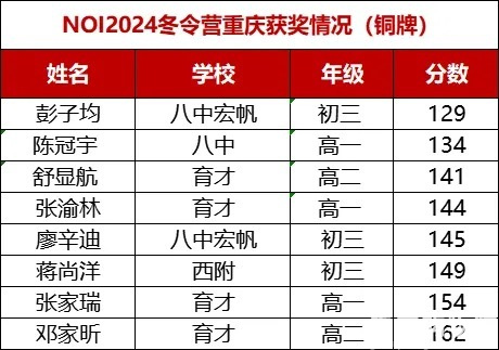 NOI2024冬令营闭幕，重庆共19人获奖！育才中学全市第一-重庆教育-重庆购物狂