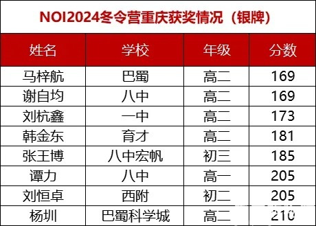 NOI2024冬令营闭幕，重庆共19人获奖！育才中学全市第一-重庆教育-重庆购物狂
