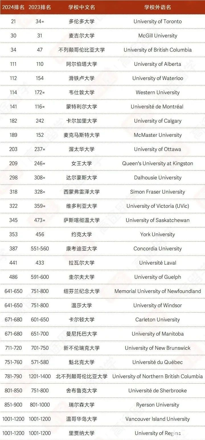2024QS和麦考林杂志加拿大大学排名出炉！-重庆教育-重庆购物狂