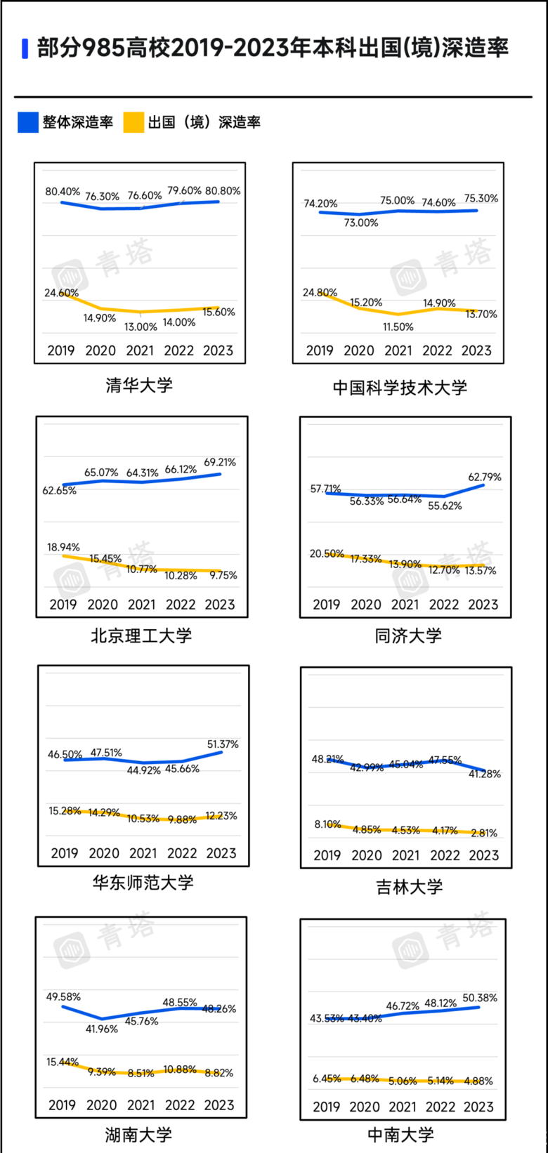 多所985出国深造率大跌！留学热，降温了-重庆教育-重庆购物狂