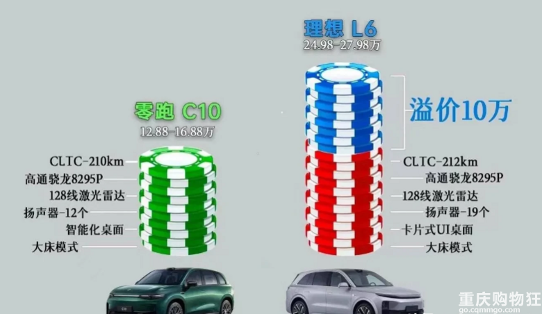 理想L6和零跑C10对比，理想怎么就比零跑贵10万-买车用车-重庆购物狂