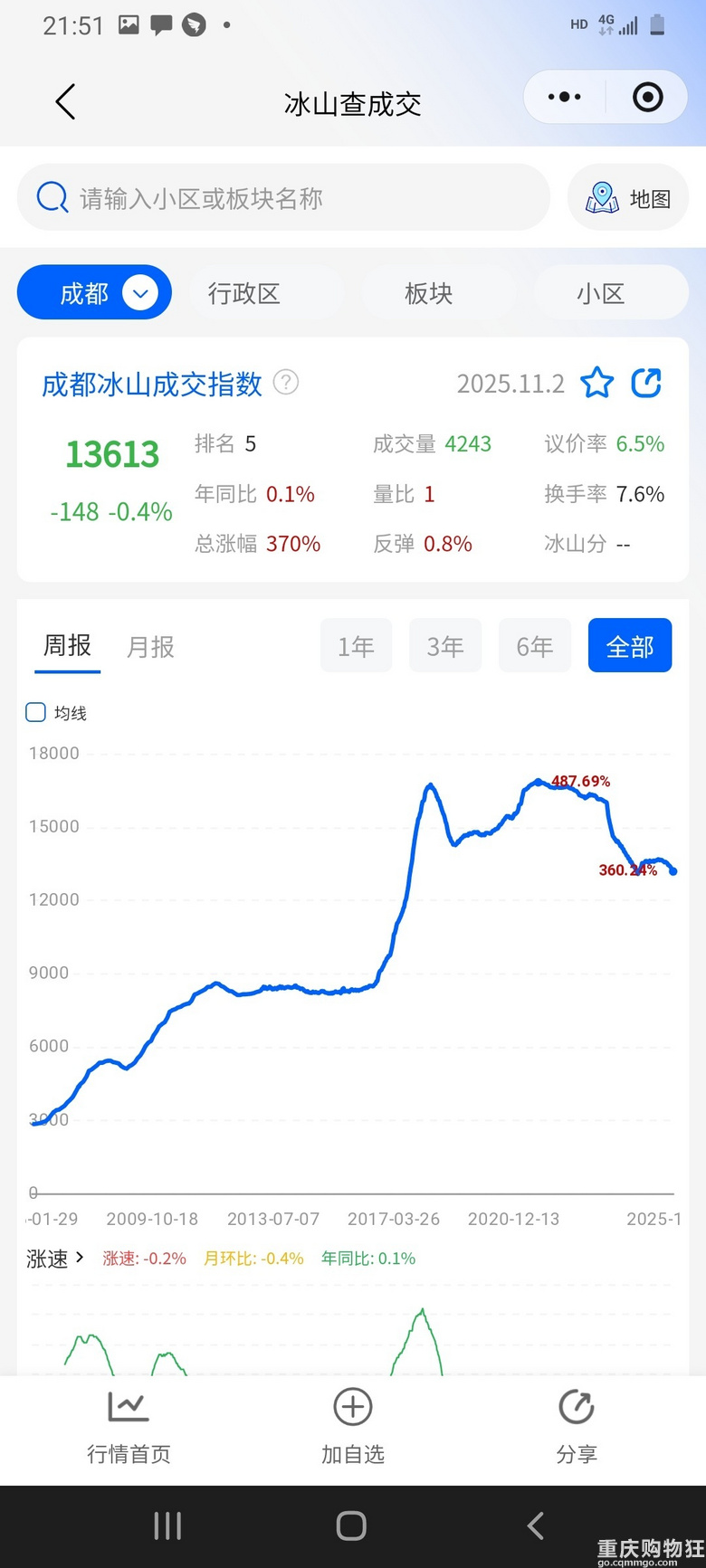 各城市量化为100平的房子，从最高点下跌多少。-房产楼市-重庆购物狂
