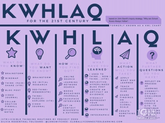 如何使用K-W-L图表提升低领学习者CRITICALTHINKING的能力-兴趣帮-智慧家长-杭州19楼